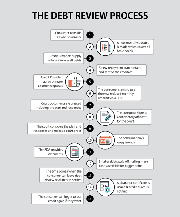 Services – Bruce Arendse’s National Debt Management Consultancy
